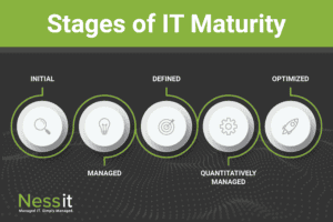 Understanding IT Maturity | Nessit | Managed IT Services in NH